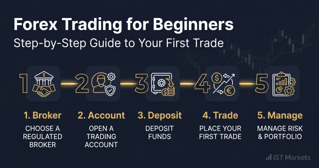 Forex Trading for Beginners: Step-by-Step Guide to Your First Trade ...