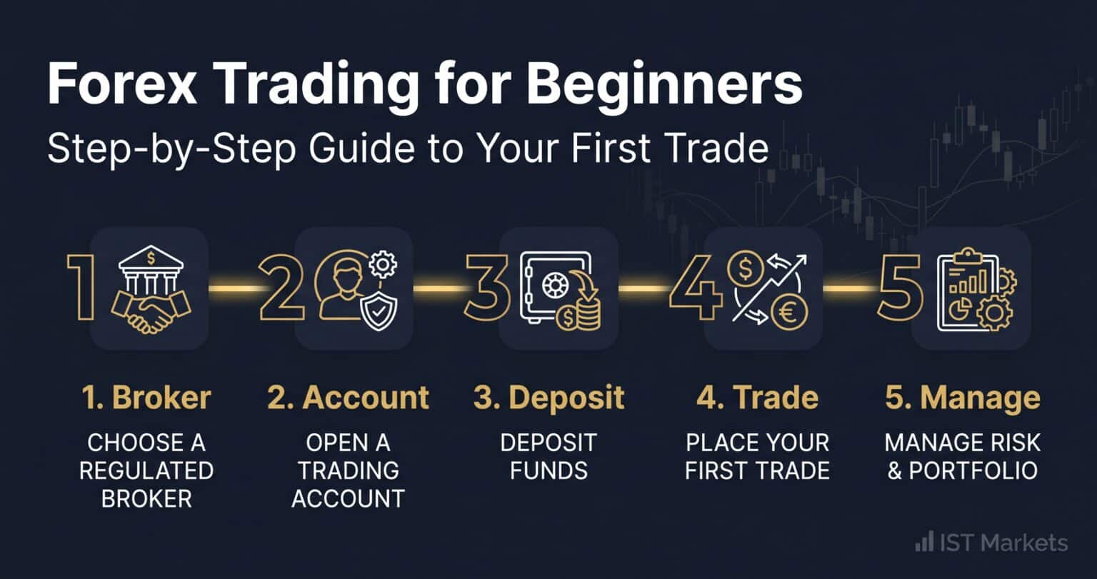Forex Trading for Beginners: Step-by-Step Guide to Your First Trade ...
